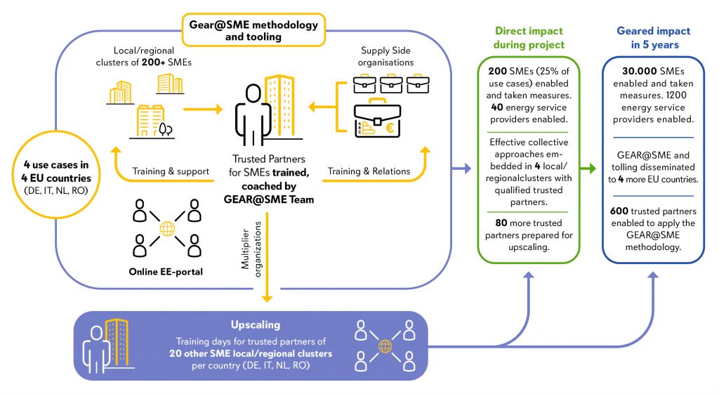 Project Methodology | GEAR@SME